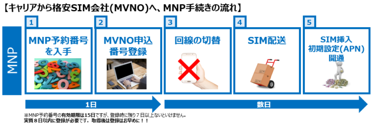 格安SIMへの乗換え MNPの手順とやり方【これで完璧】｜カステラじゃあるまいし